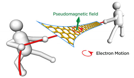 Using a simple stretch to create powerful pseudomagnetic fields in graphene