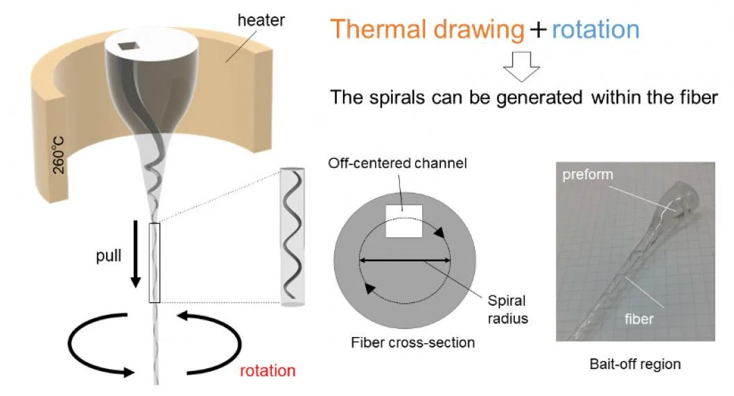 New rapid rototyping method for microscale spiral devices