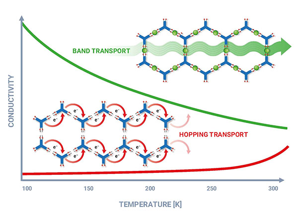 Metal-organic frameworks with metallic conductivity