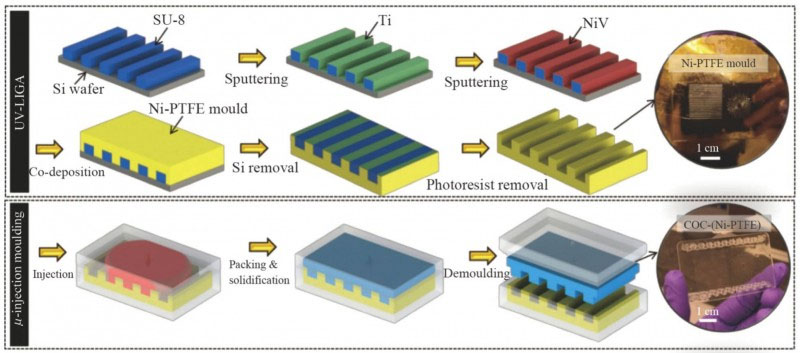 Self-lubricating nickel mold with nano-fillers enables defect-free ...