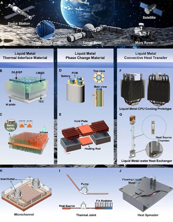 Liquid metals as vital materials for future deep-space missions