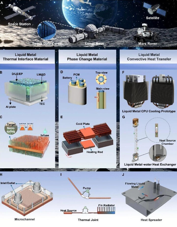 Liquid metals as vital materials for future deep-space missions
