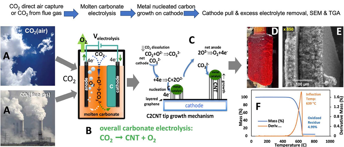 Carbon nanotubes from captured CO2 strengthen plastics and cut ...